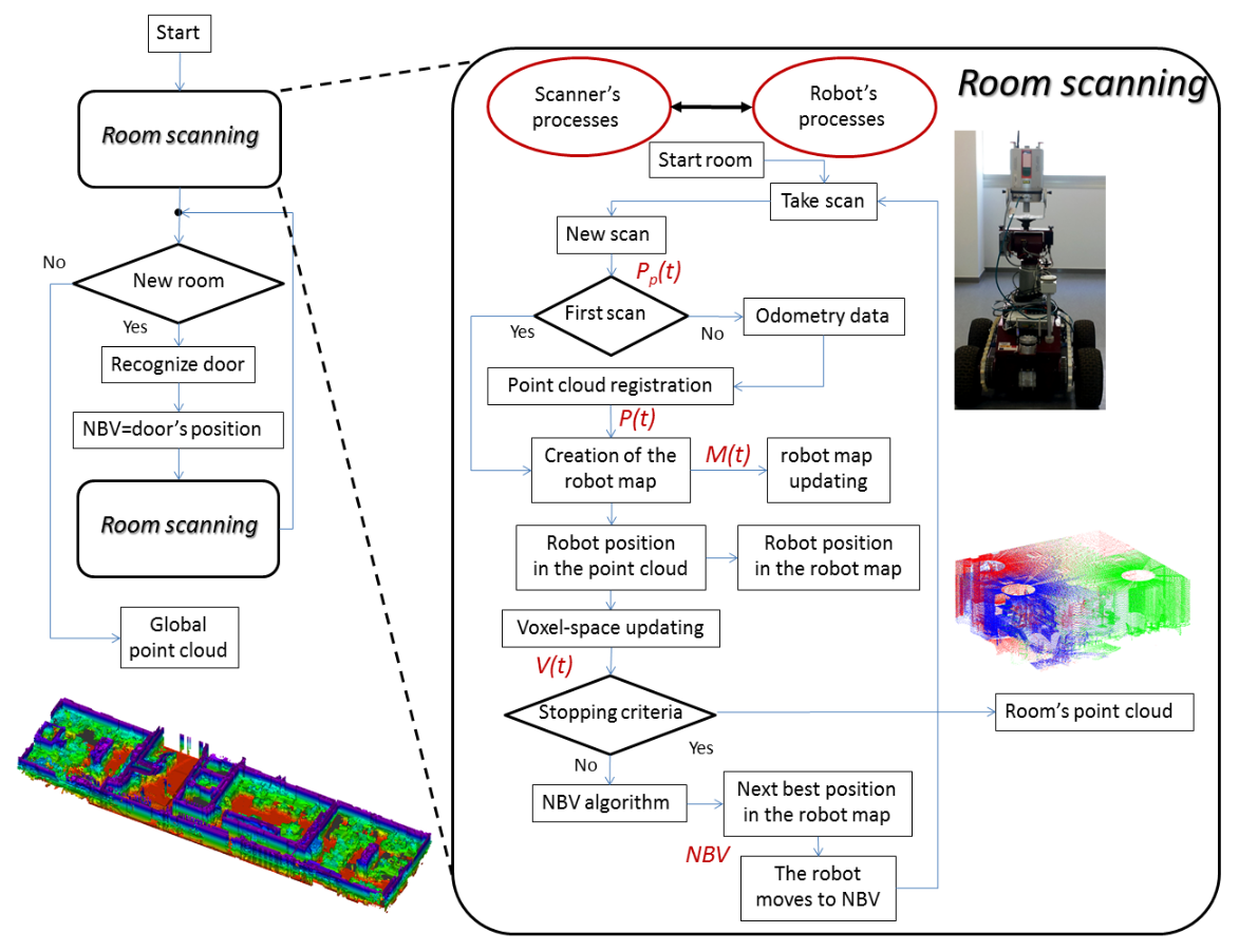 Towards the automatic scanning of indoors with robots | alberto ...